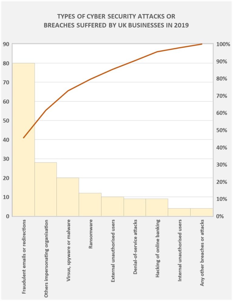 Risk Assessment Techniques - Pareto Charts