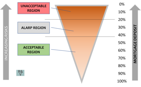 The Concept of ALARP, A Risk Assessment Technique