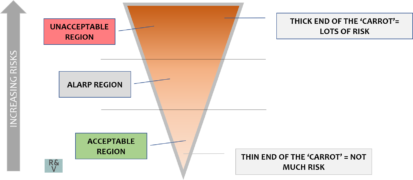 The Concept of ALARP, A Risk Assessment Technique