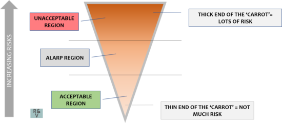 The Concept of ALARP, A Risk Assessment Technique